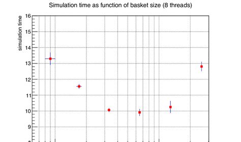 The Simulation Time Has An Optimum Against The Track Vector Size Small