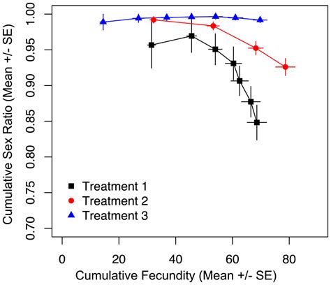 Penetrance Of Symbiont Mediated Parthenogenesis Is Driven By Reproductive Rate In A Parasitoid