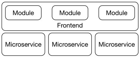 What Are Microservices Blog Codecoda