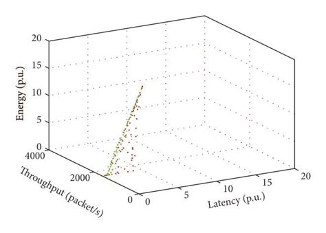 Energy Throughput And Latency For A A Variable Number Of Incoming