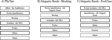 High Throughput Dna Encoded Libraries Affinity Selection Platform For
