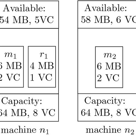 task assignment and resource allocation in hadoop yarn download scientific diagram