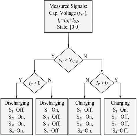 Flying Capacitor Voltage Balancing Algorithm Download Scientific Diagram