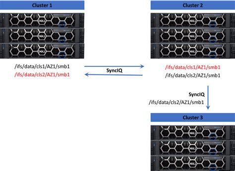 Root Based Path Dell Powerscale Network Design Considerations Dell