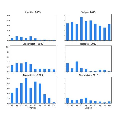 Fingerprint Coding Scheme By The Proposed Representation Of Matrix