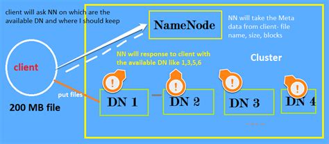 Hdfs File Processing Working Of Hdfs Hdfs Tutorial