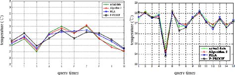 Figure 13 From A Filter Based Algorithm For Optimizing Top K Queries In Wireless Sensor Networks