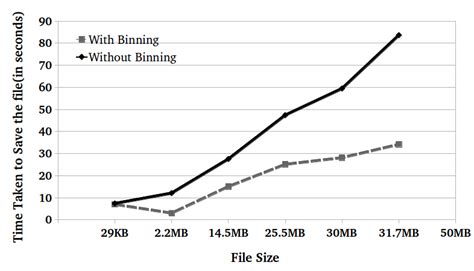 Processing Time Reduction Using Binning Download Scientific Diagram
