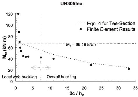 Comparison Of Finite Element Analysis And Eq 4 Eltb