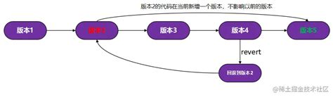 【git】如何回退到指定版本本文总结了两种git回退代码到指定版本方法，需要根据具体情况进行选择使用。不保留回退版本后的 掘金