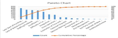 Pareto Chart For Delay In The Deliverables Download Scientific Diagram