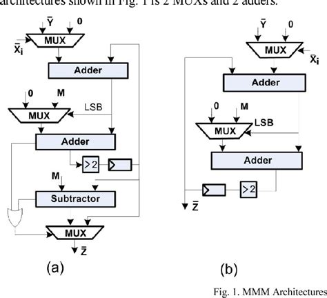 Figure 4 From A High Speed Redundant Signed Digit Based Montgomery Modular Multiplier Semantic