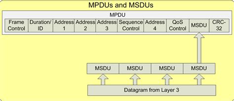 Mpdus And Msdus Kevin Benton