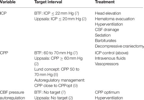 Monitoring Variables Target Intervals And Treatments Download