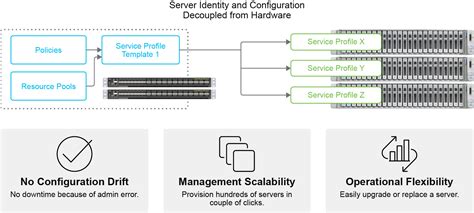 Cisco UCS Building A Scalable Data Center Infrastructure