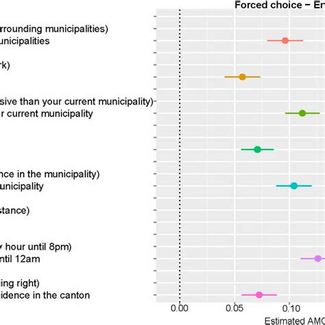 Choosing A Municipality Average Marginal Component Effects Amce