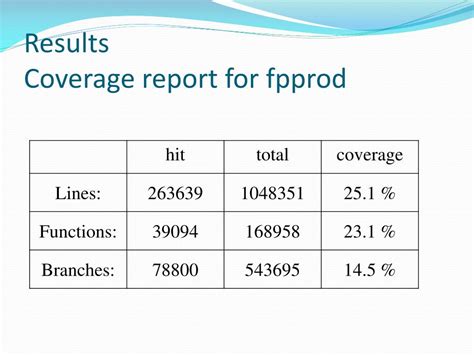 Ppt Coverage Reports With Gcov Powerpoint Presentation Free Download