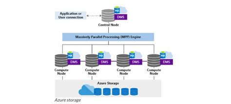 Data Science Dojo En Linkedin Dedicated Sql Pools In Azure Synapse Analytics How To Optimize