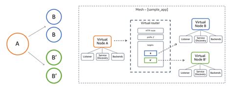 aws app mesh introduction easily monitor and control microservices