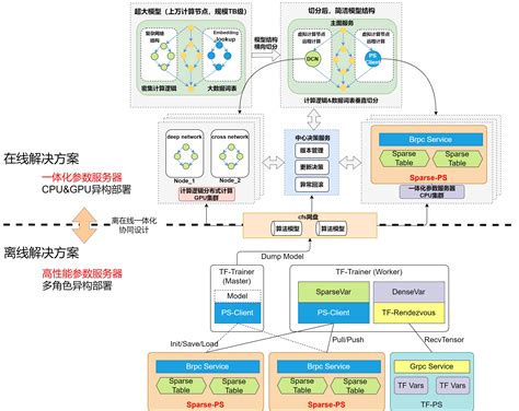 京东广告算法架构体系建设 高性能计算方案最佳实践 京东零售广告技术团队 墨天轮
