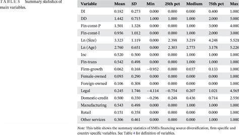 Presents The Summary Statistics Of Our Measures Of Smes Source