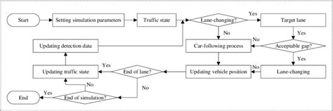 Flow Chart Of Multilane Cell Transmission Model Download Scientific Diagram