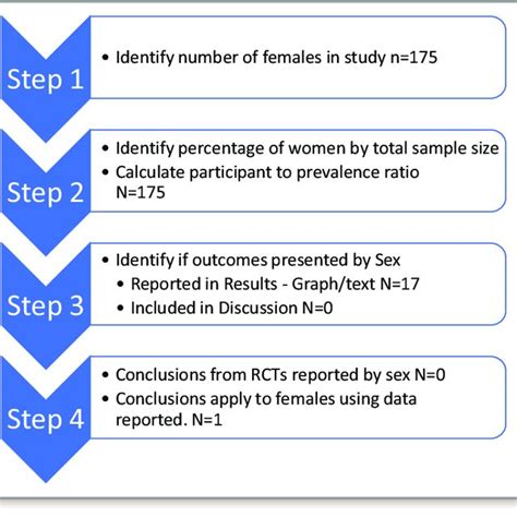 Figure Process Of Sex Based Analysis Of Studies Used For Clinical Download Scientific Diagram
