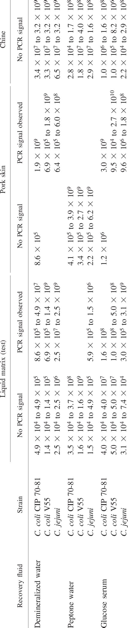 Concentrations Of Campylobacter Suspensions Analyzed By Direct Download Scientific Diagram