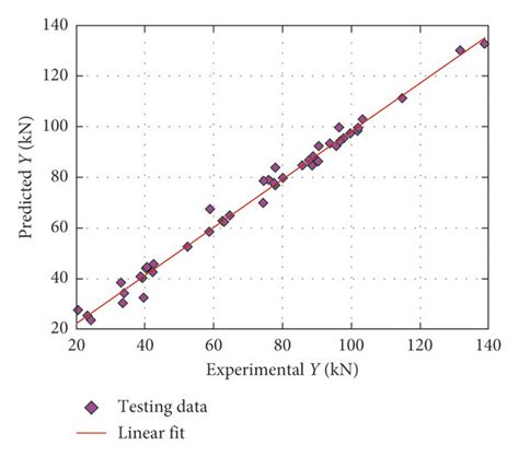 Regression Graphs For The Case Of The Best Ann Architecture 9 1 1