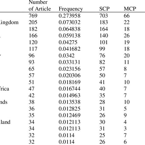 the number of articles per country and scp and mcp values download
