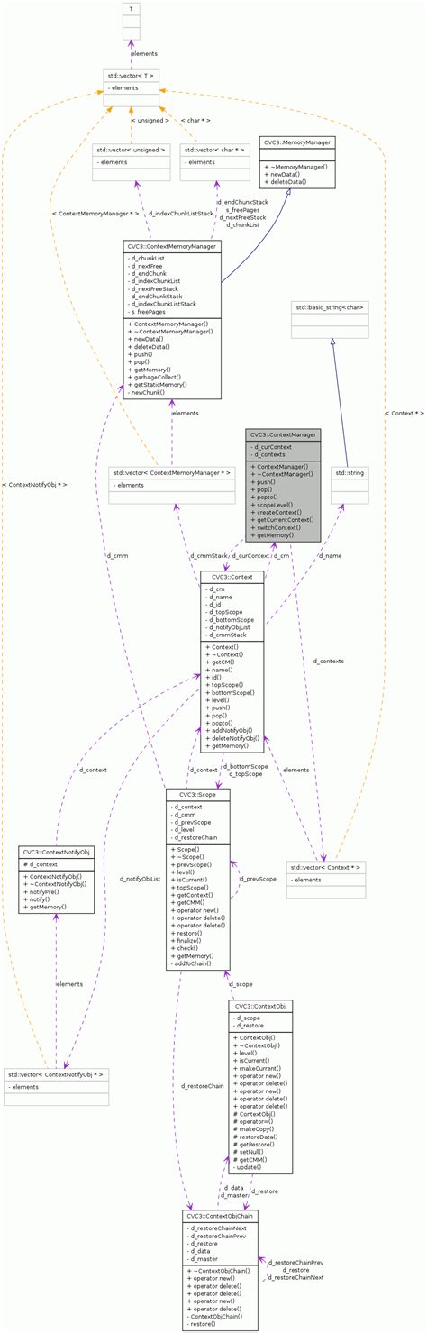 CVC3 CVC3 ContextManager Class Reference