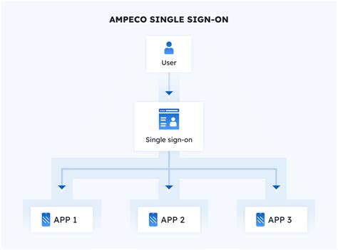 SSO For EV Charging Unify Authentication And Fortify Security