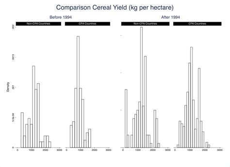 histogram comparison before and after devaluation download scientific