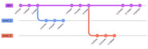 how would you manage a situation like this r git