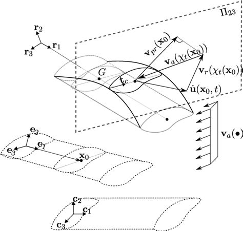 Figure 3 From A Co Rotational Formulation For Quasi Steady Aerodynamic