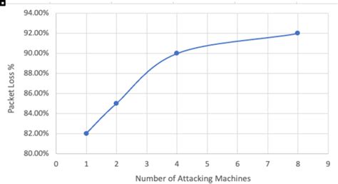 Figure 3 From A Classifier To Detect Number Of Machines Performing Dos Attack Against Arduino