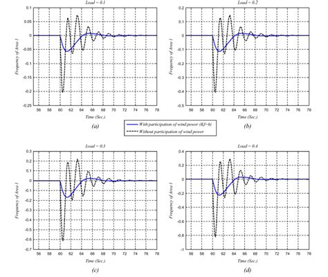 Frequency Dynamic Of The First Area In Different Loads A Without The