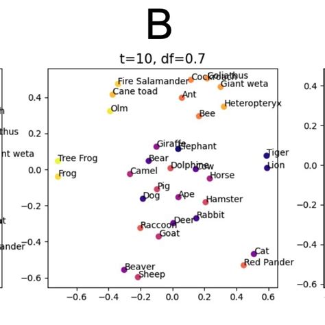 Different Scalings Of Cognitive Maps Shown Are Mds Projections Of Sr