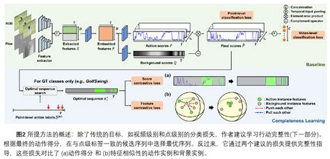 时序动作定位｜从点学习动作完整性的弱监督时序动作定位（iccv 2021）learning Action Completeness From