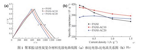 案例6 超级电容器的电极充放电过程分析 材料科学与工程学院
