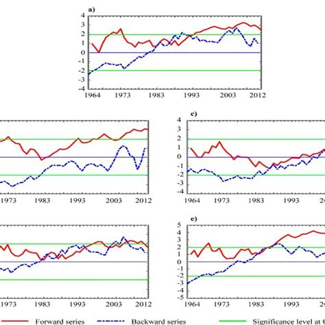 Sequential Mannkendall Test Of A Average Annual Mean And Interannual Download Scientific