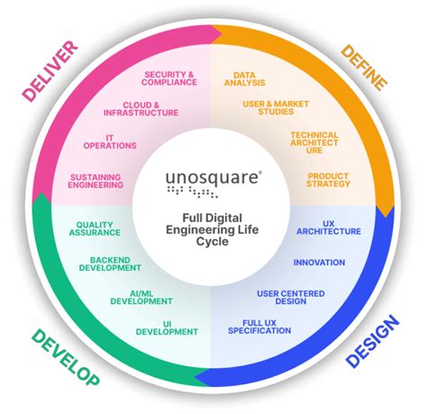 UX Design And Development Unosquare