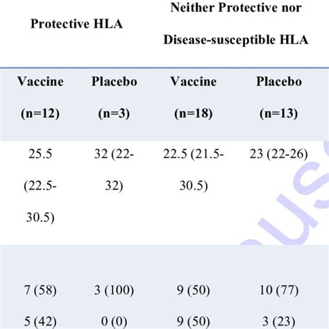 Demographic Table A Stratified By Hla Groups Download Table