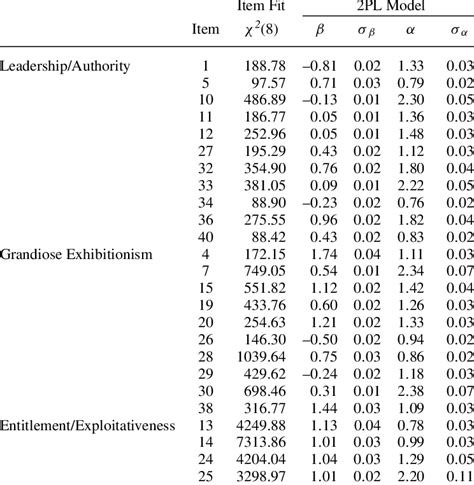 2 Parameter Logistic Model 2pl Item Parameter Estimates For The