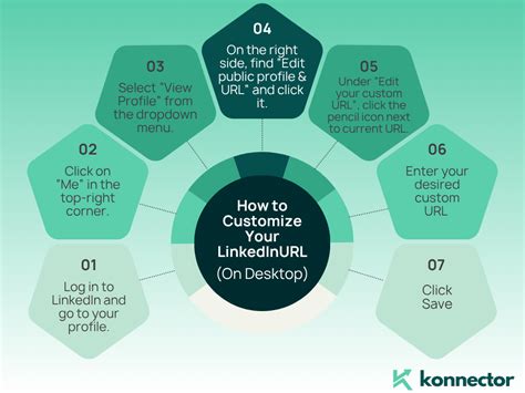 cara membuat url linkedin