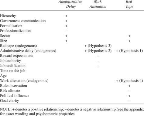 Tabular Summary Of Proposed Relationships Download Table