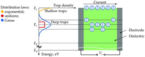 A Simplified Diagram To Explain Electron Trapping í µí°¸ µí°¸ The