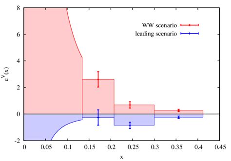 The Three Data Points Of E V X Obtained From The Beam Spin Asymmetry Download Scientific