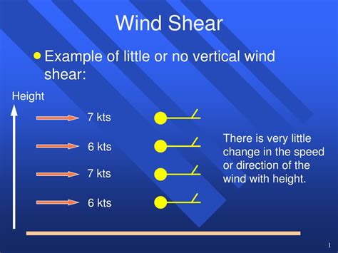 PPT Wind Shear PowerPoint Presentation Free Download ID