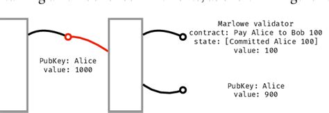 Figure 2 From Functional Blockchain Contracts Semantic Scholar